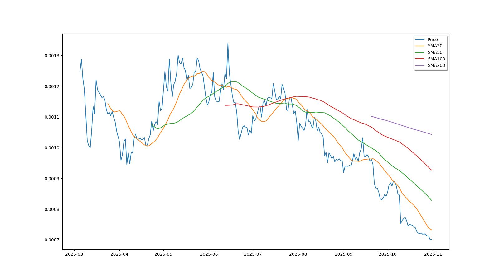 BioPassport Token Simple Moving Averages