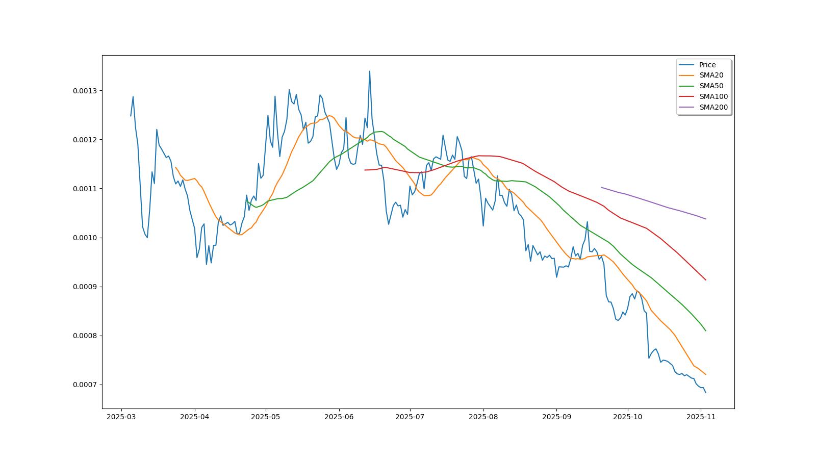 BioPassport Token Simple Moving Averages