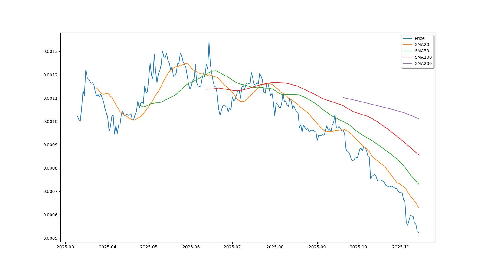 BioPassport Token Simple Moving Averages