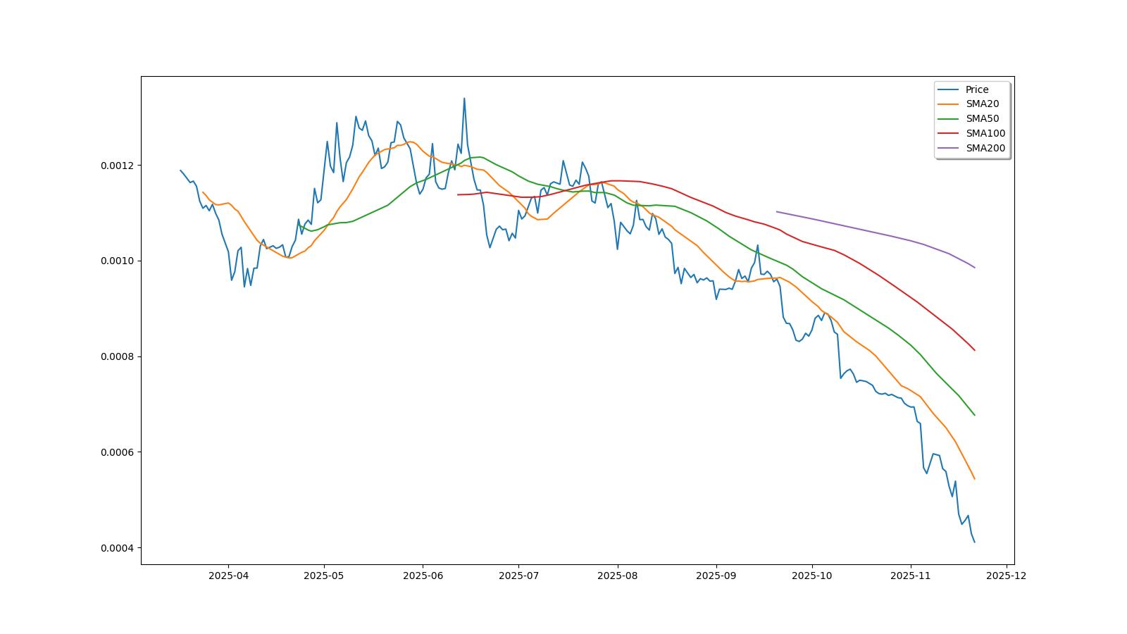 BioPassport Token Simple Moving Averages
