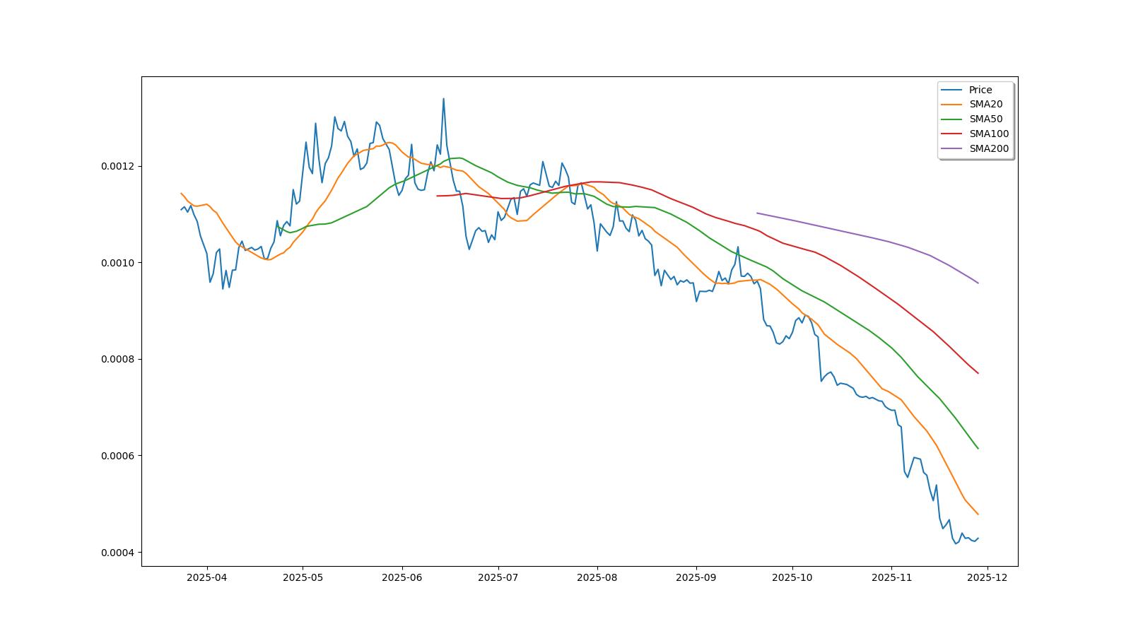 BioPassport Token Simple Moving Averages