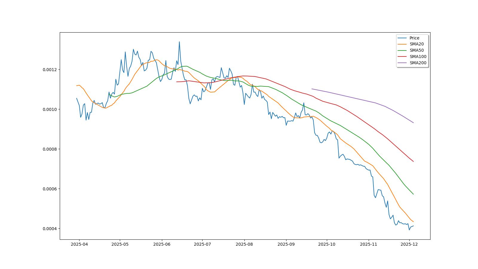BioPassport Token Simple Moving Averages
