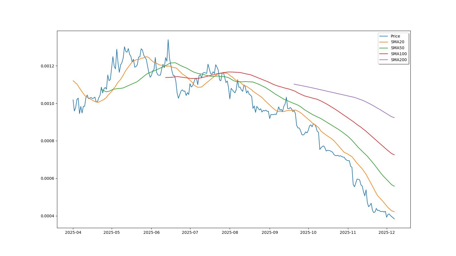 BioPassport Token Simple Moving Averages