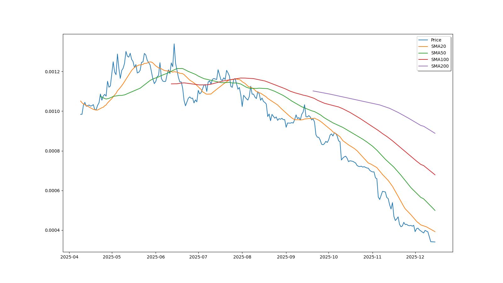 BioPassport Token Simple Moving Averages