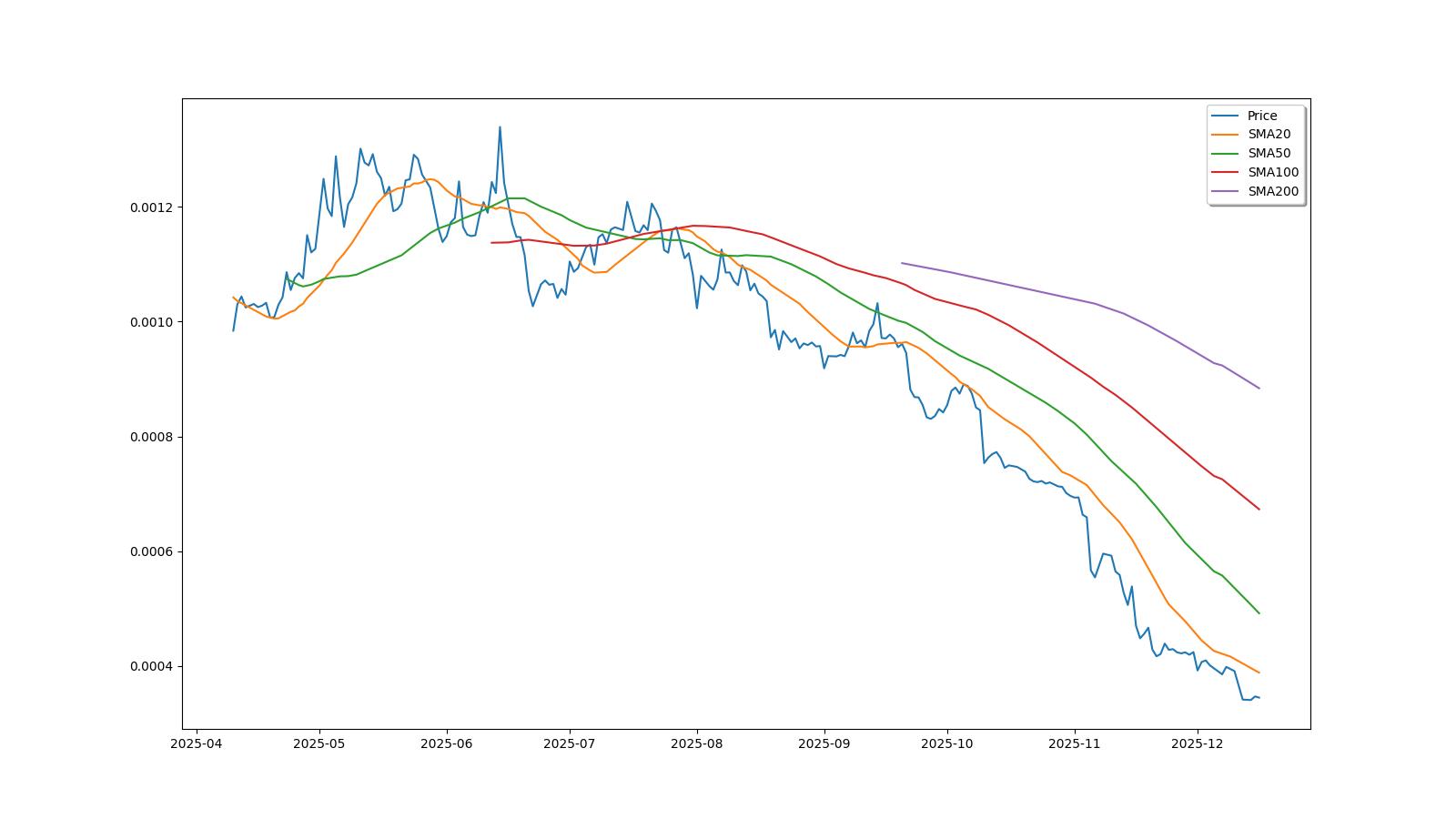 BioPassport Token Simple Moving Averages