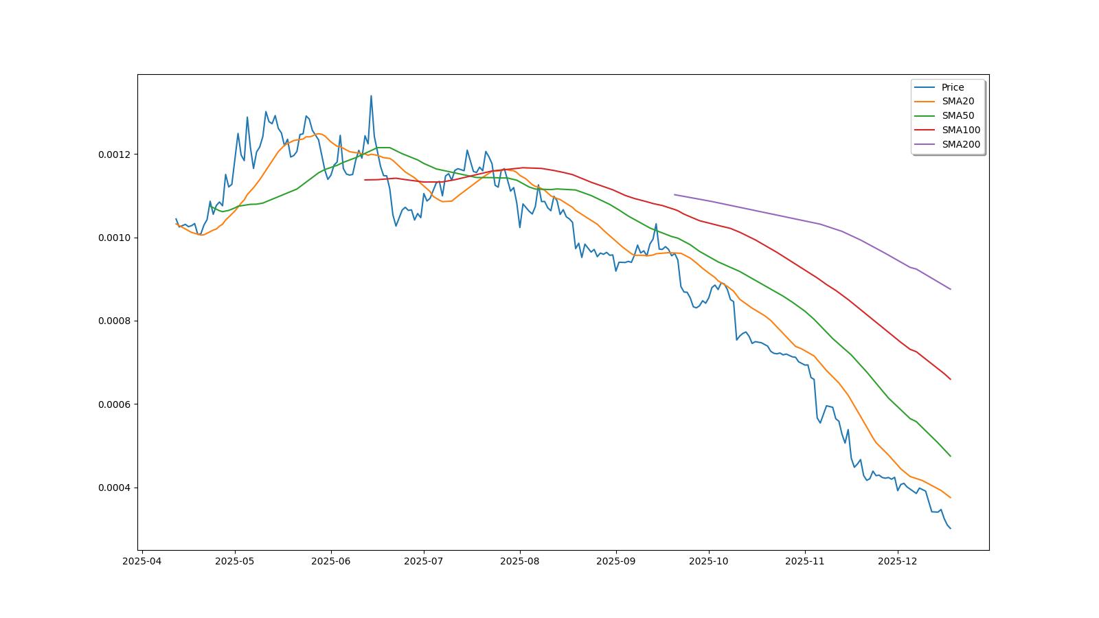 BioPassport Token Simple Moving Averages
