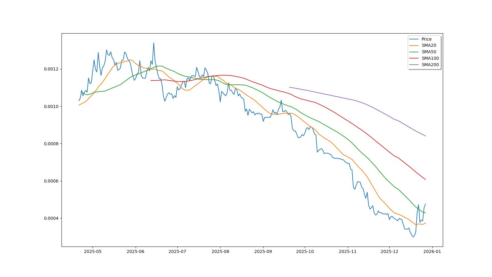 BioPassport Token Simple Moving Averages