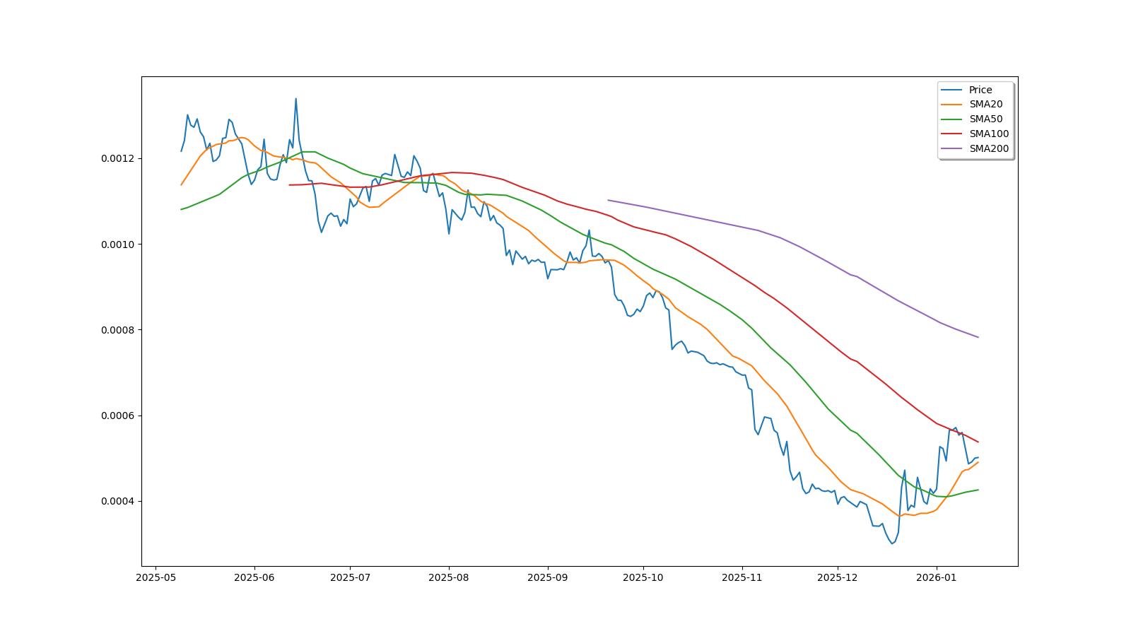 BioPassport Token Simple Moving Averages