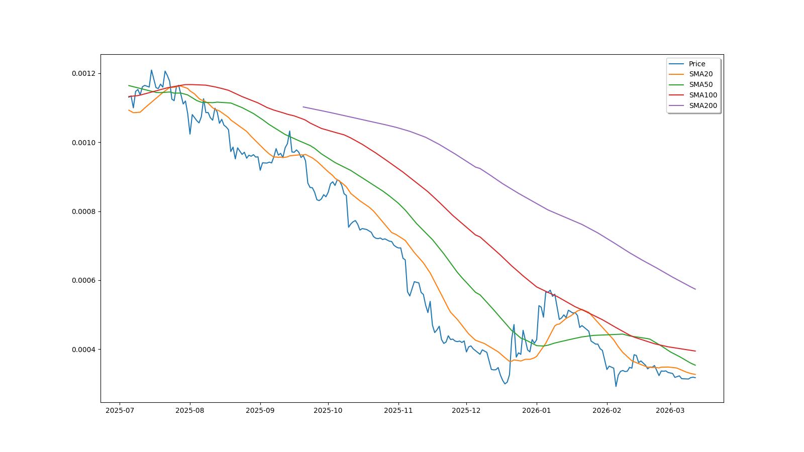BioPassport Token Simple Moving Averages
