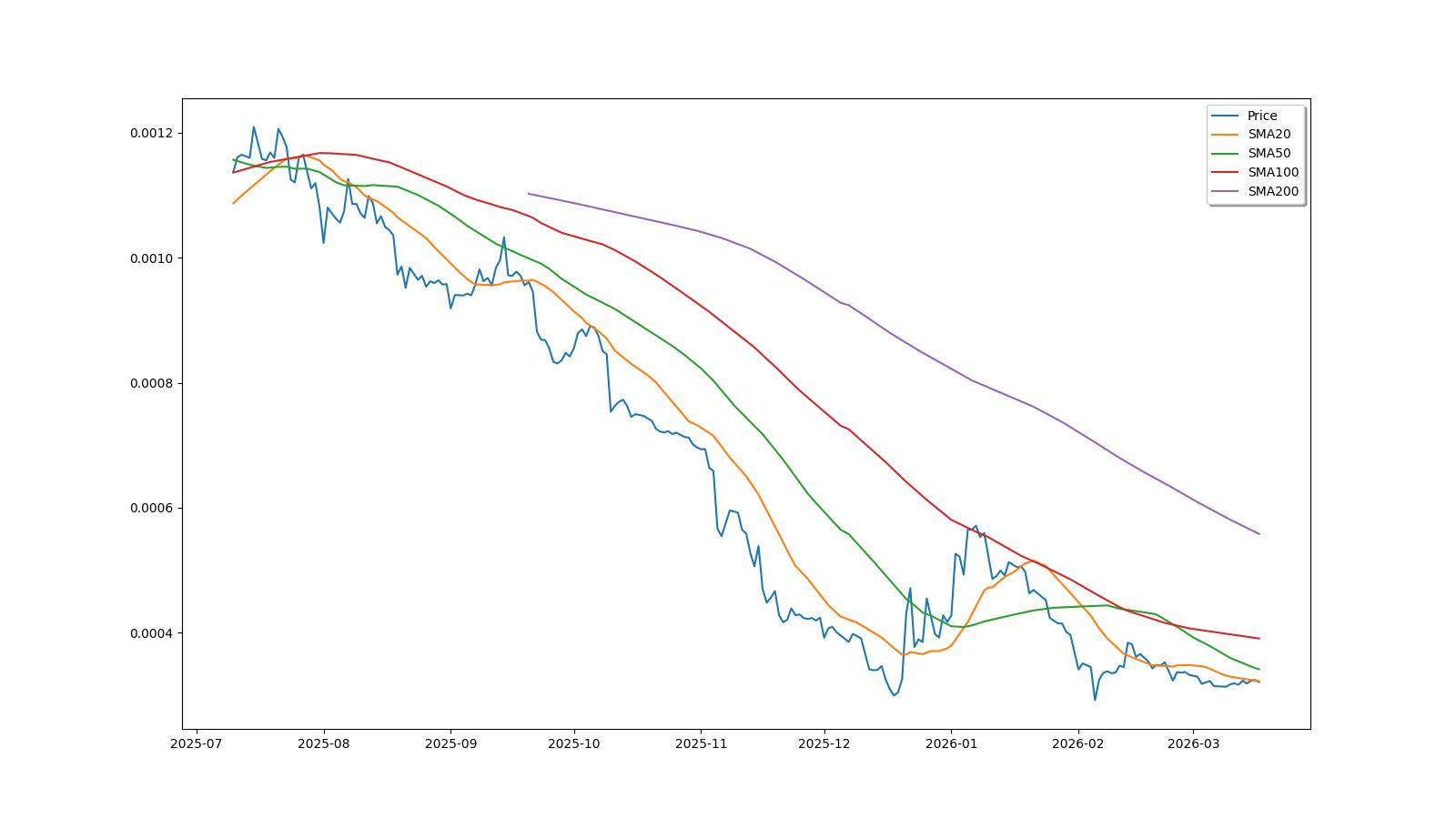 BioPassport Token Simple Moving Averages