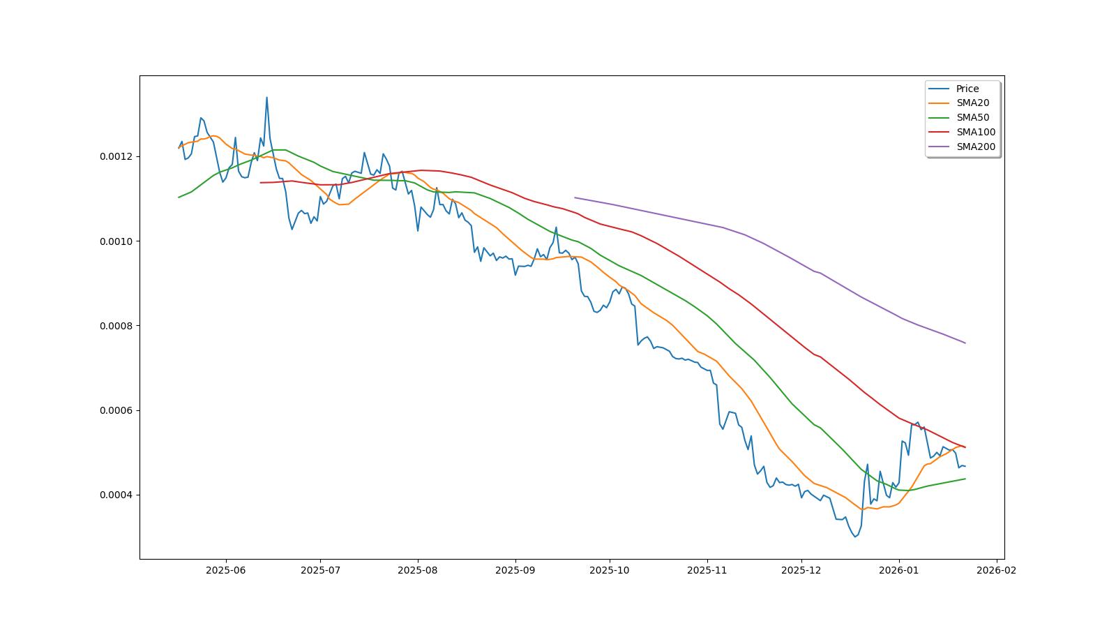 BioPassport Token Simple Moving Averages