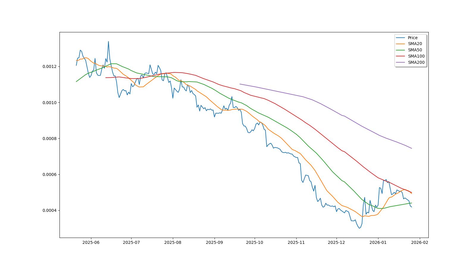 BioPassport Token Simple Moving Averages