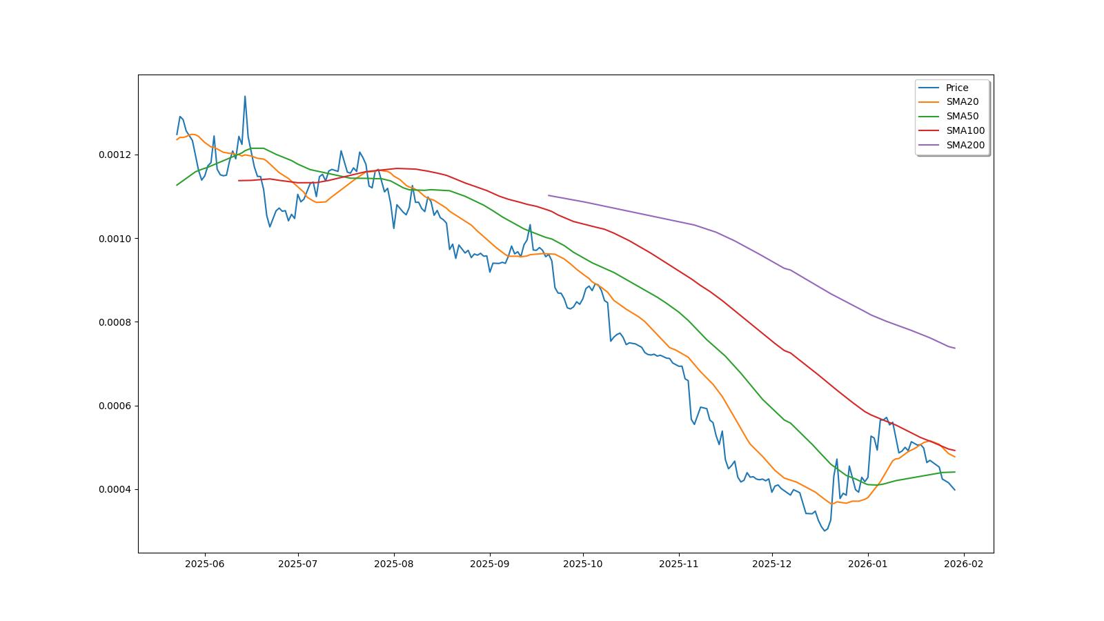 BioPassport Token Simple Moving Averages