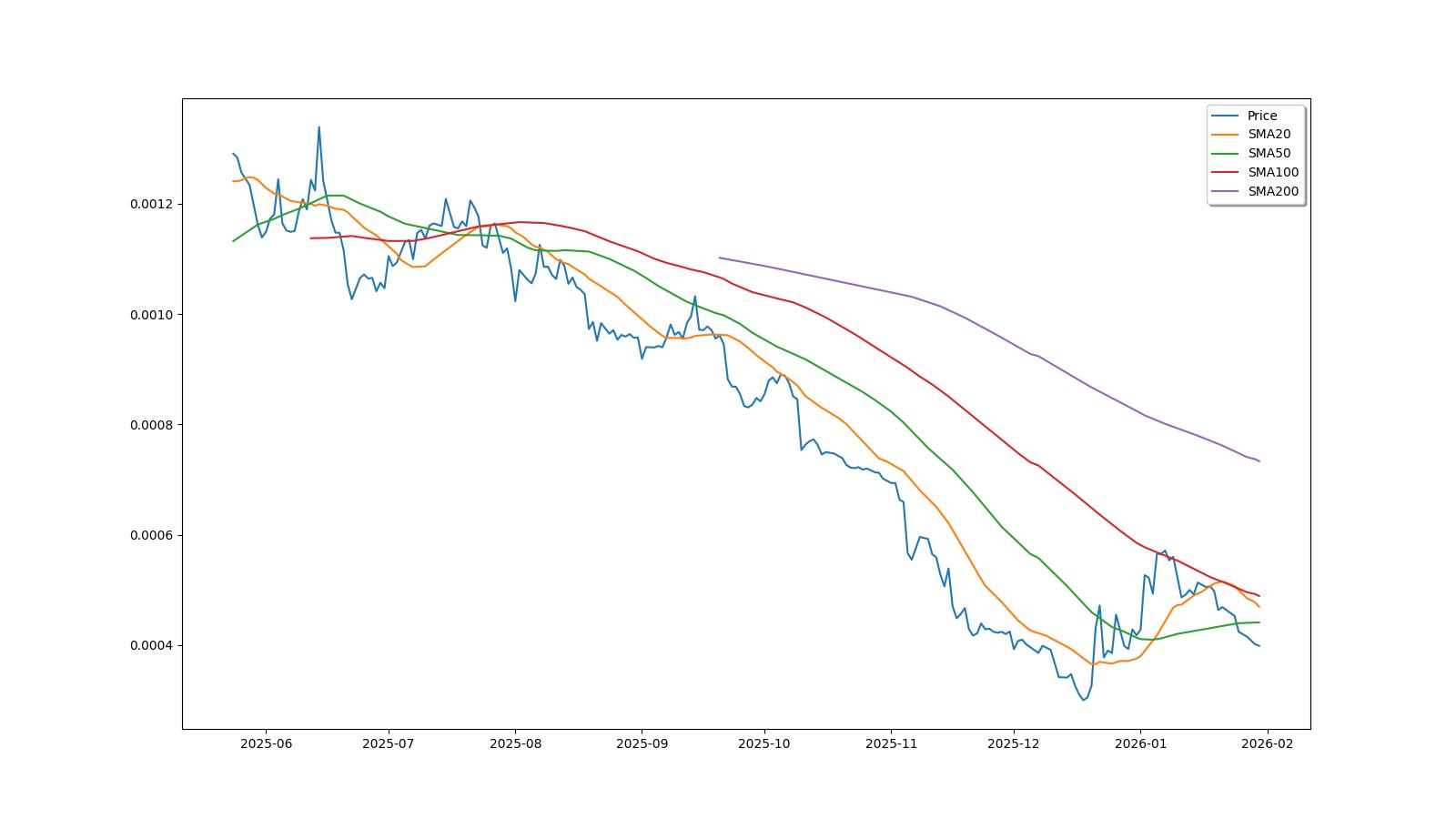 BioPassport Token Simple Moving Averages