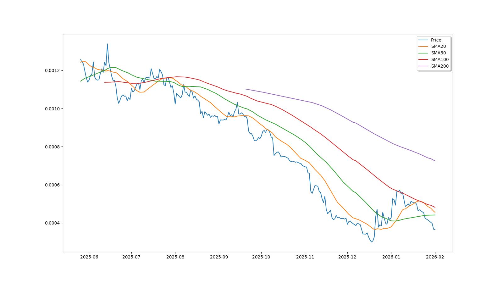 BioPassport Token Simple Moving Averages