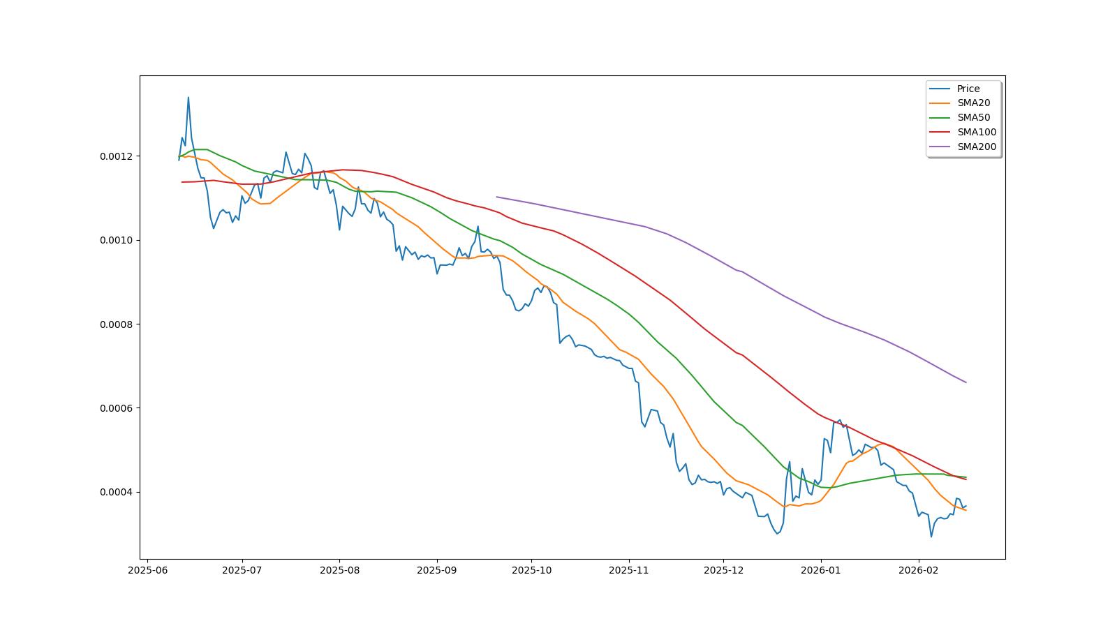 BioPassport Token Simple Moving Averages