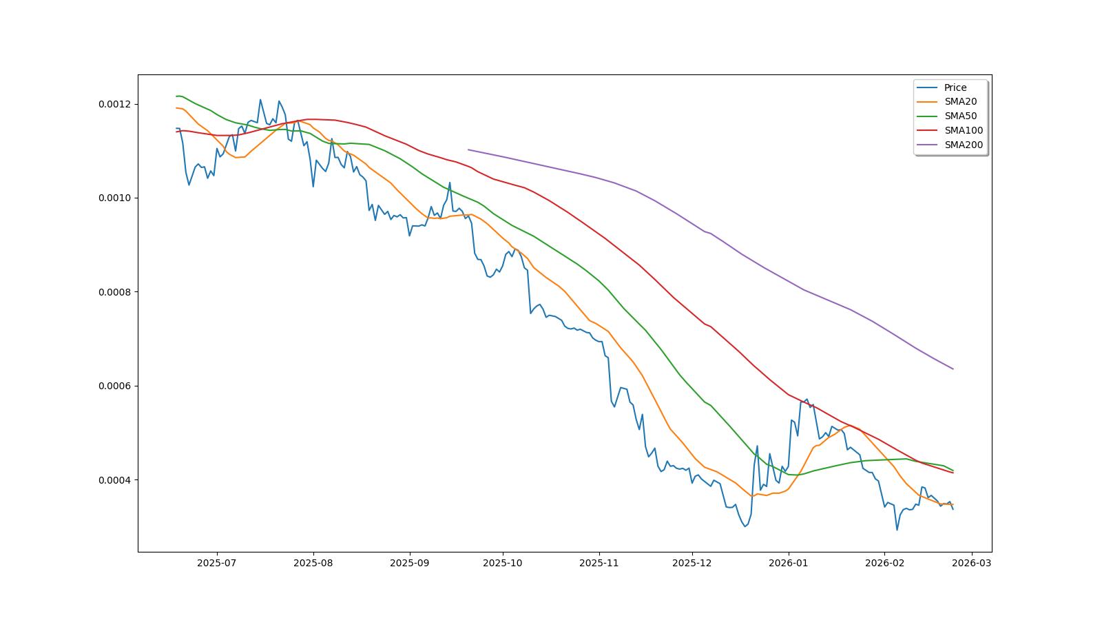 BioPassport Token Simple Moving Averages