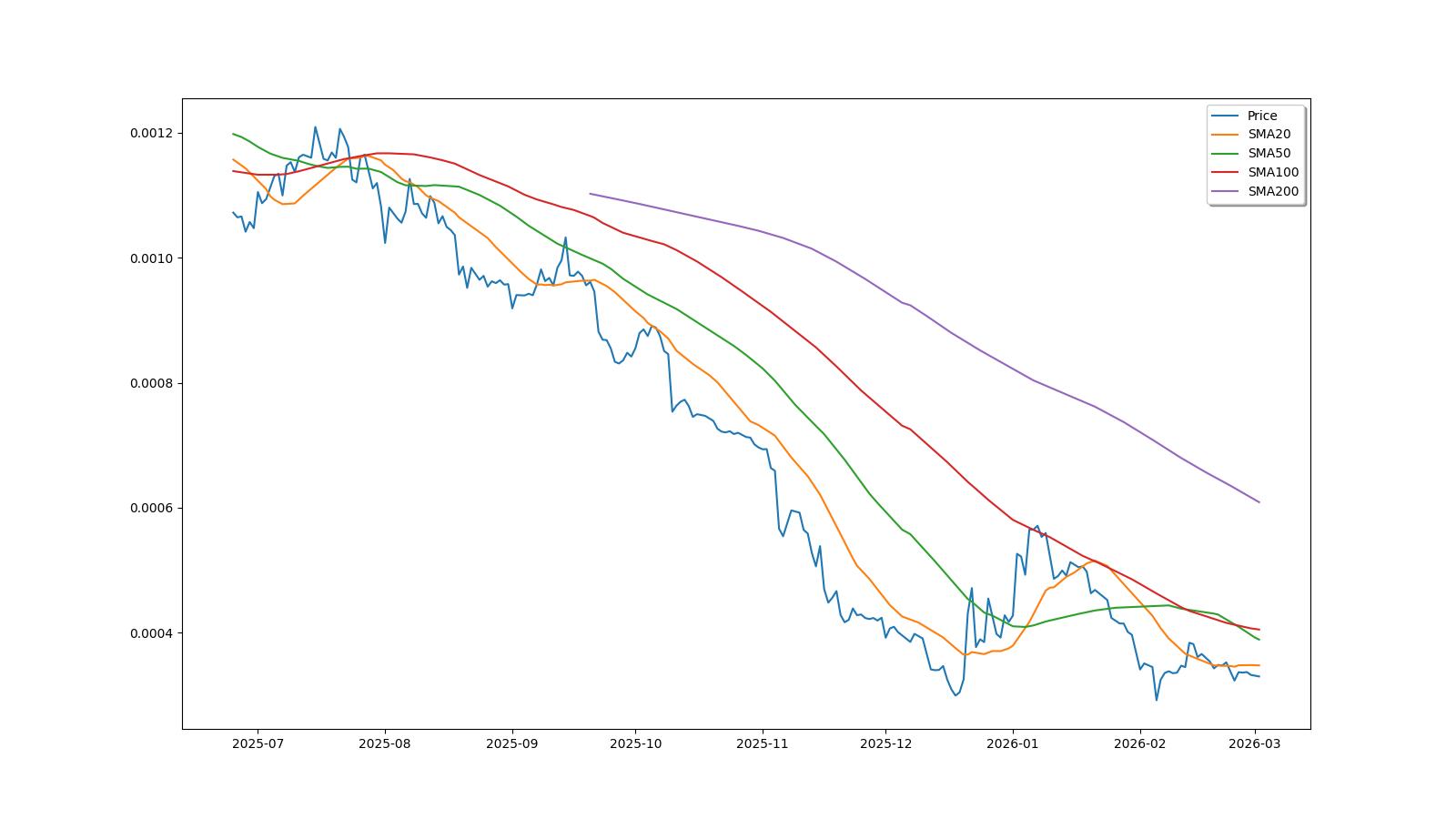 BioPassport Token Simple Moving Averages