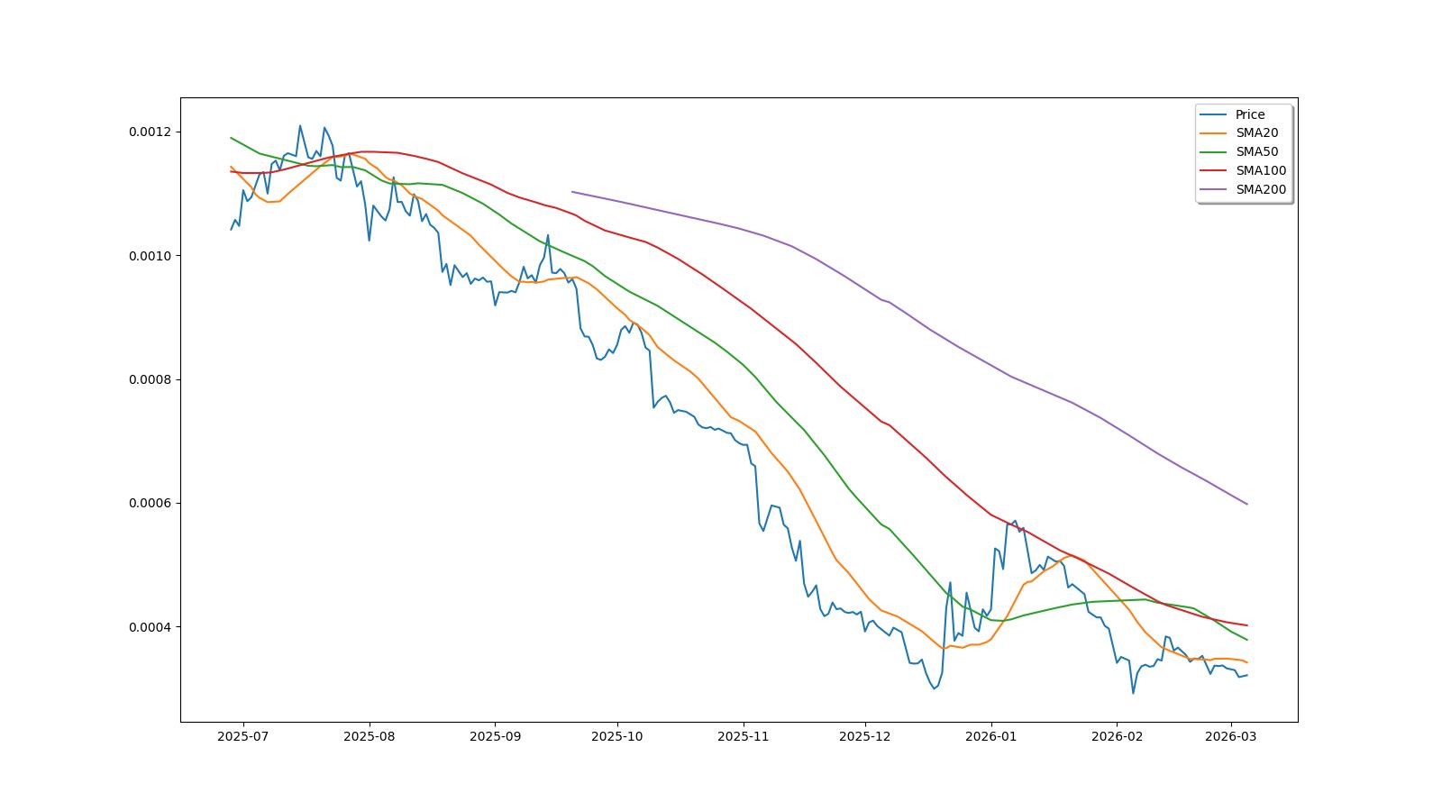 BioPassport Token Simple Moving Averages