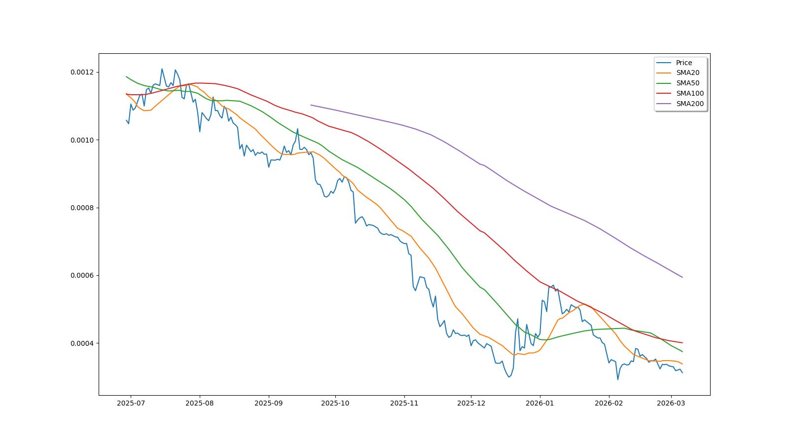 BioPassport Token Simple Moving Averages