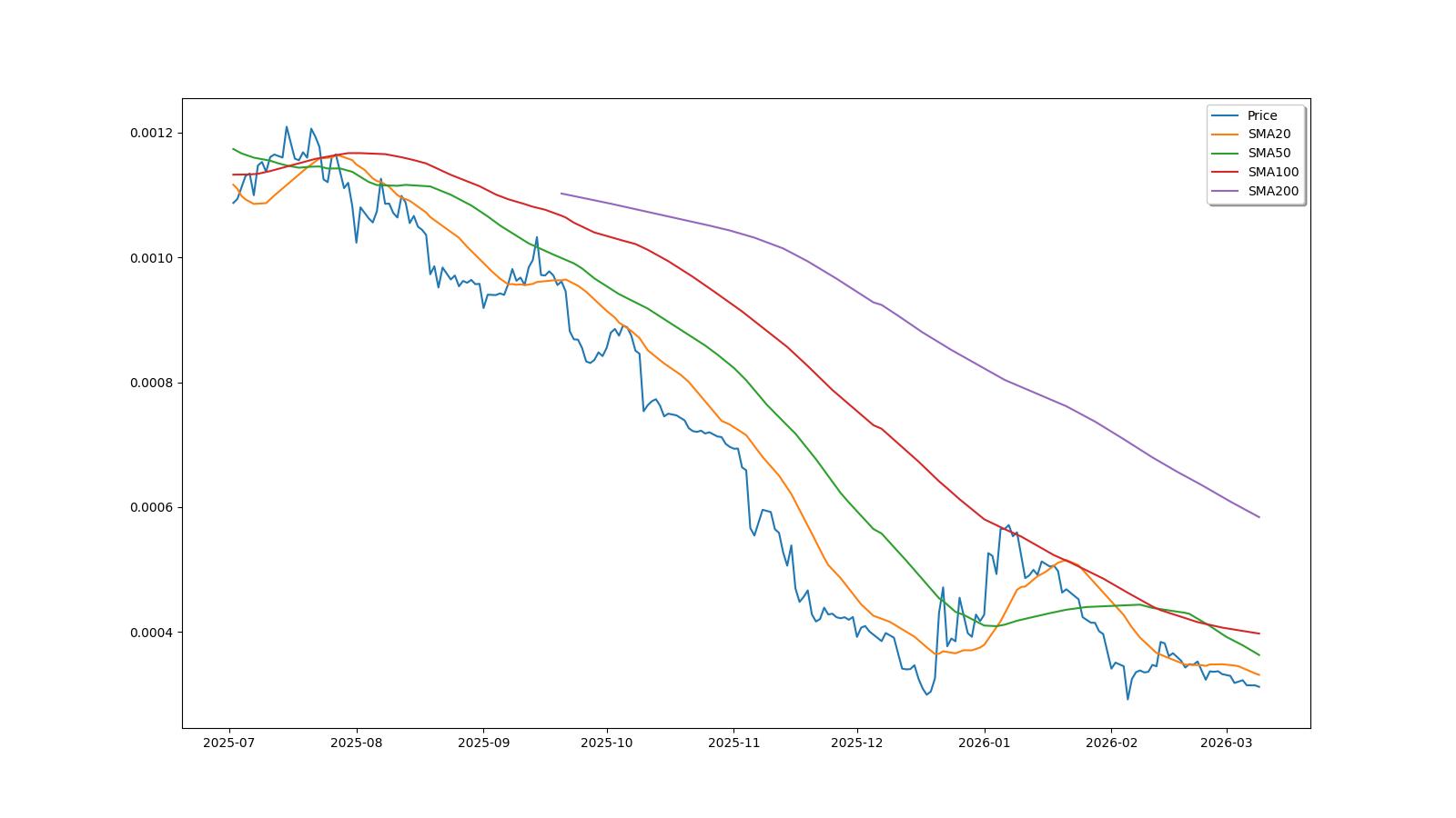 BioPassport Token Simple Moving Averages
