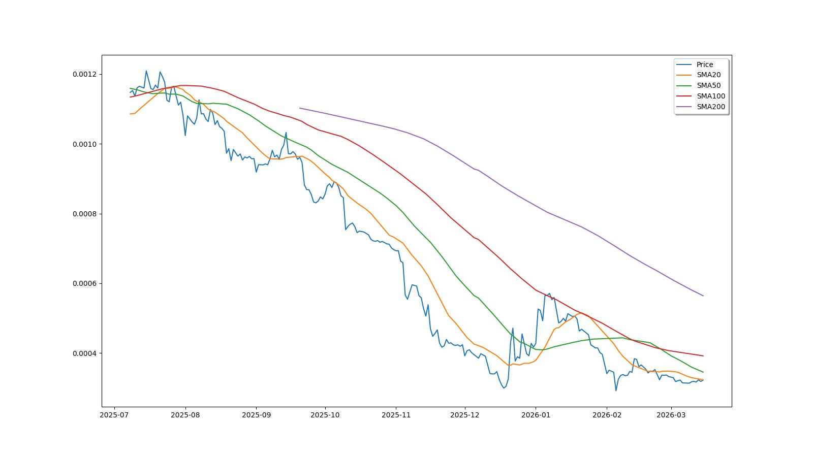 BioPassport Token Simple Moving Averages