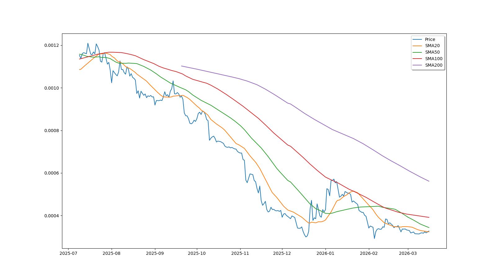 BioPassport Token Simple Moving Averages