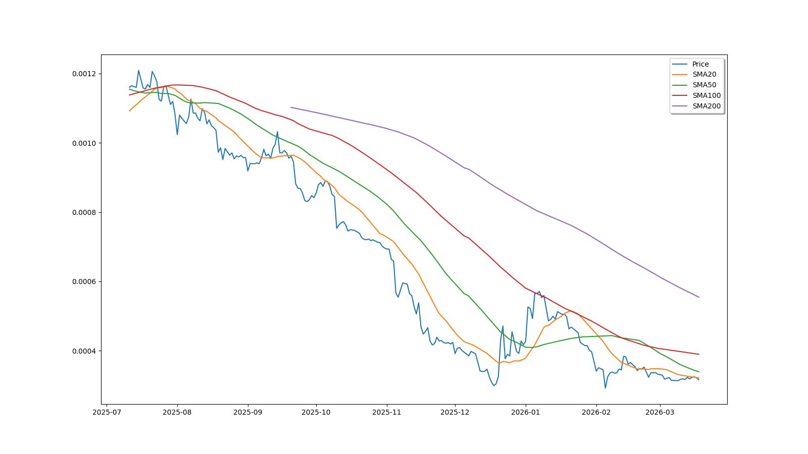 BioPassport Token Simple Moving Averages
