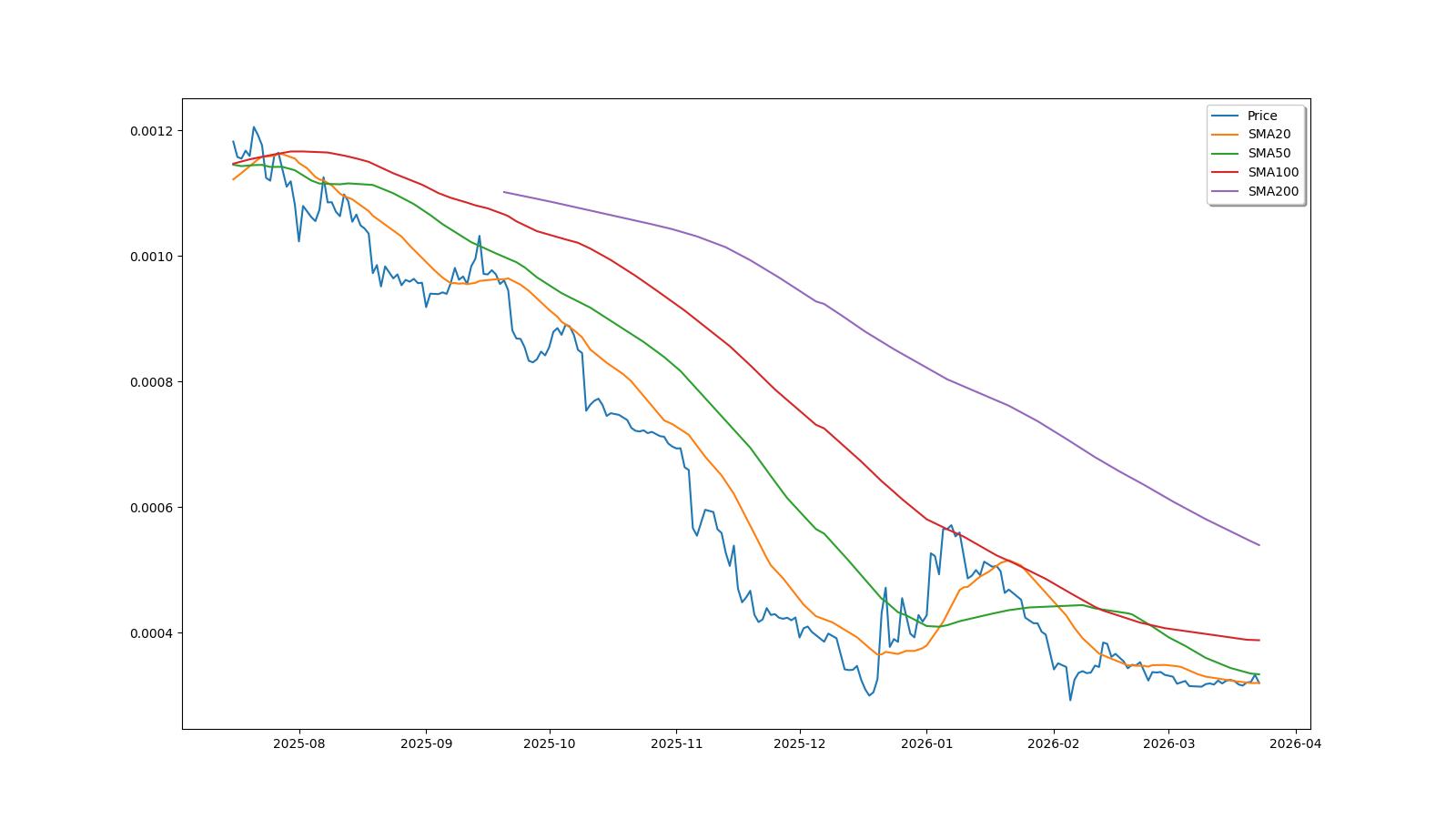 BioPassport Token Simple Moving Averages