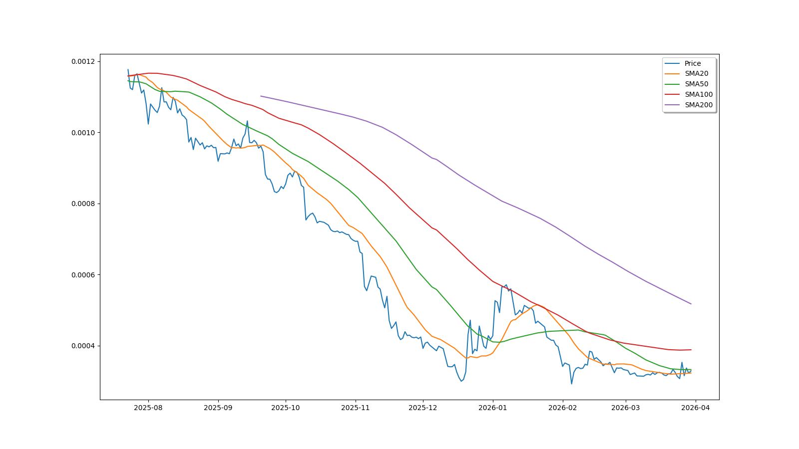 BioPassport Token Simple Moving Averages