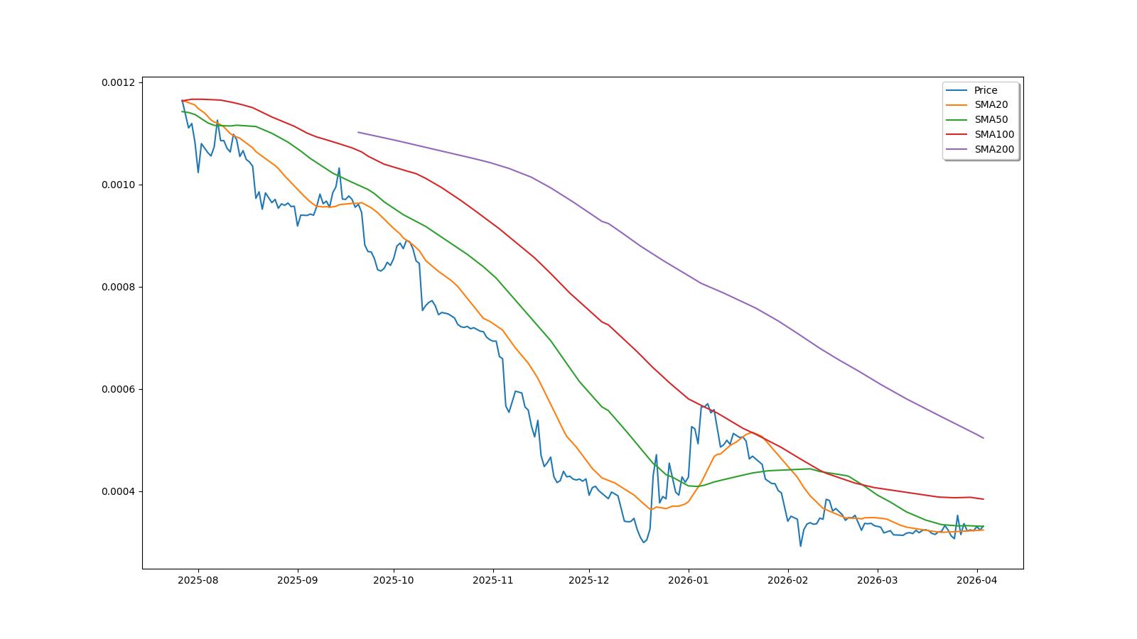 BioPassport Token Simple Moving Averages