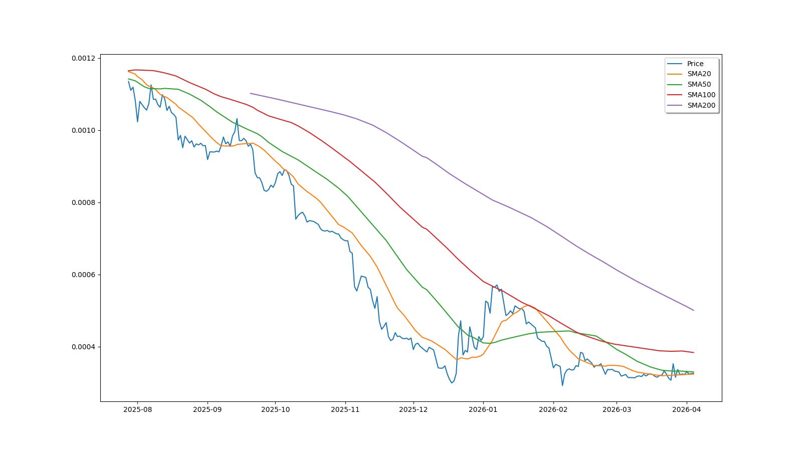 BioPassport Token Simple Moving Averages