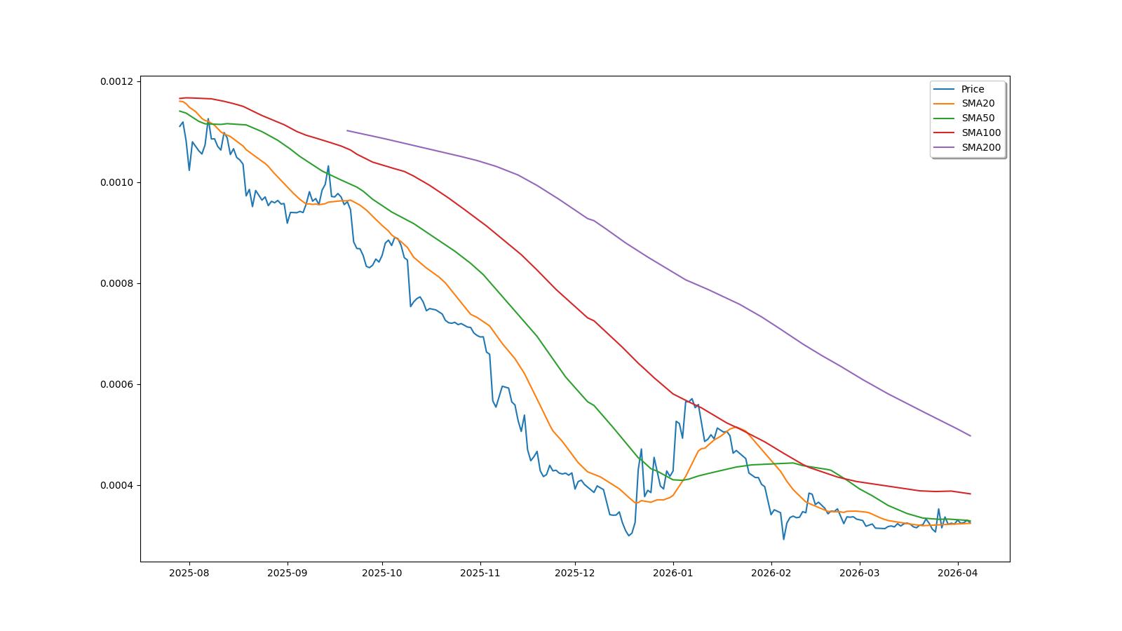 BioPassport Token Simple Moving Averages