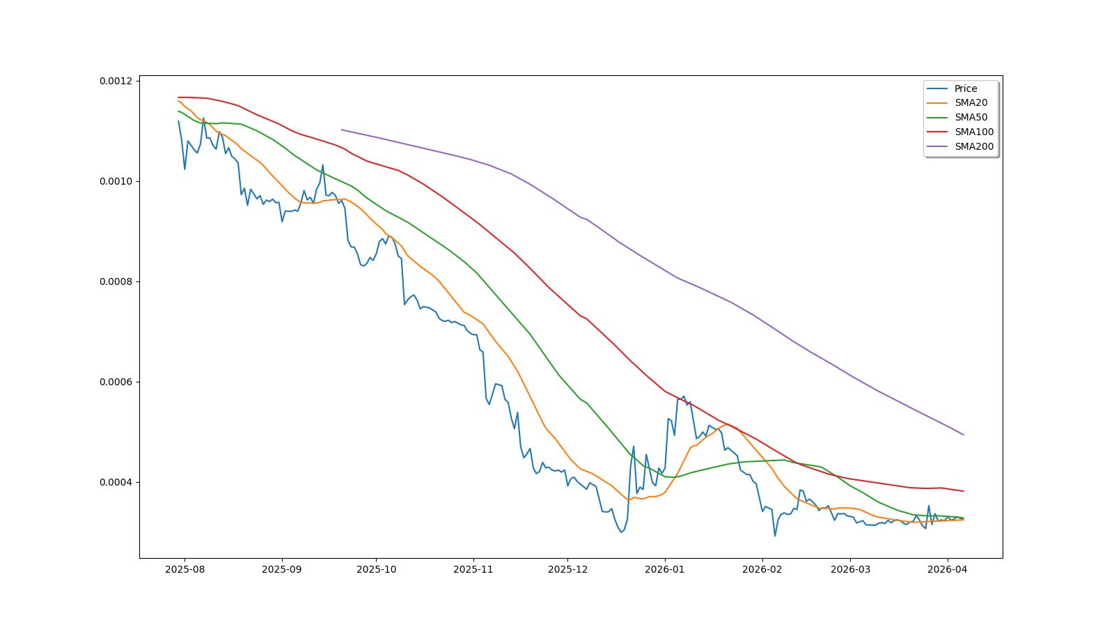 BioPassport Token Simple Moving Averages