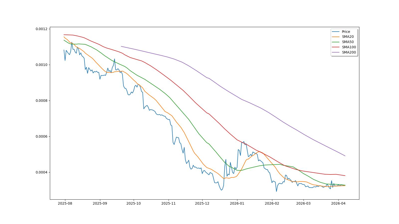 BioPassport Token Simple Moving Averages