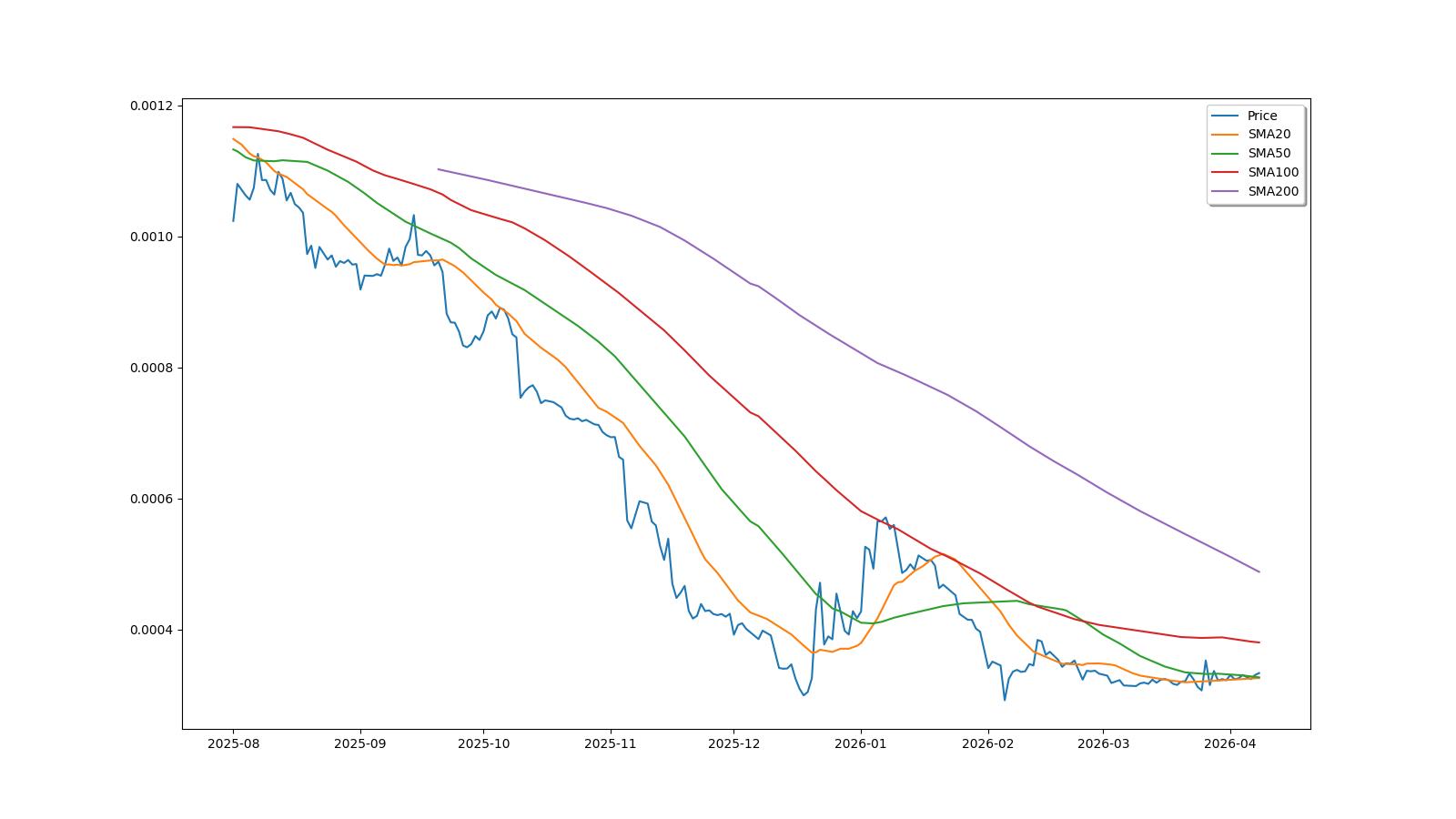 BioPassport Token Simple Moving Averages