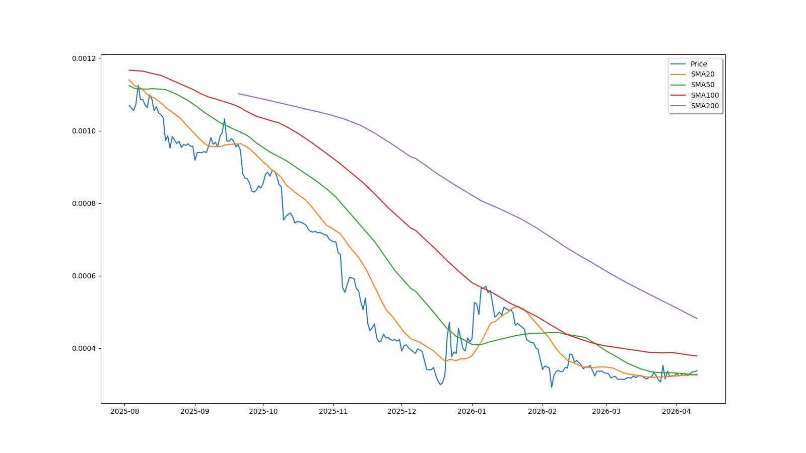 BioPassport Token Simple Moving Averages