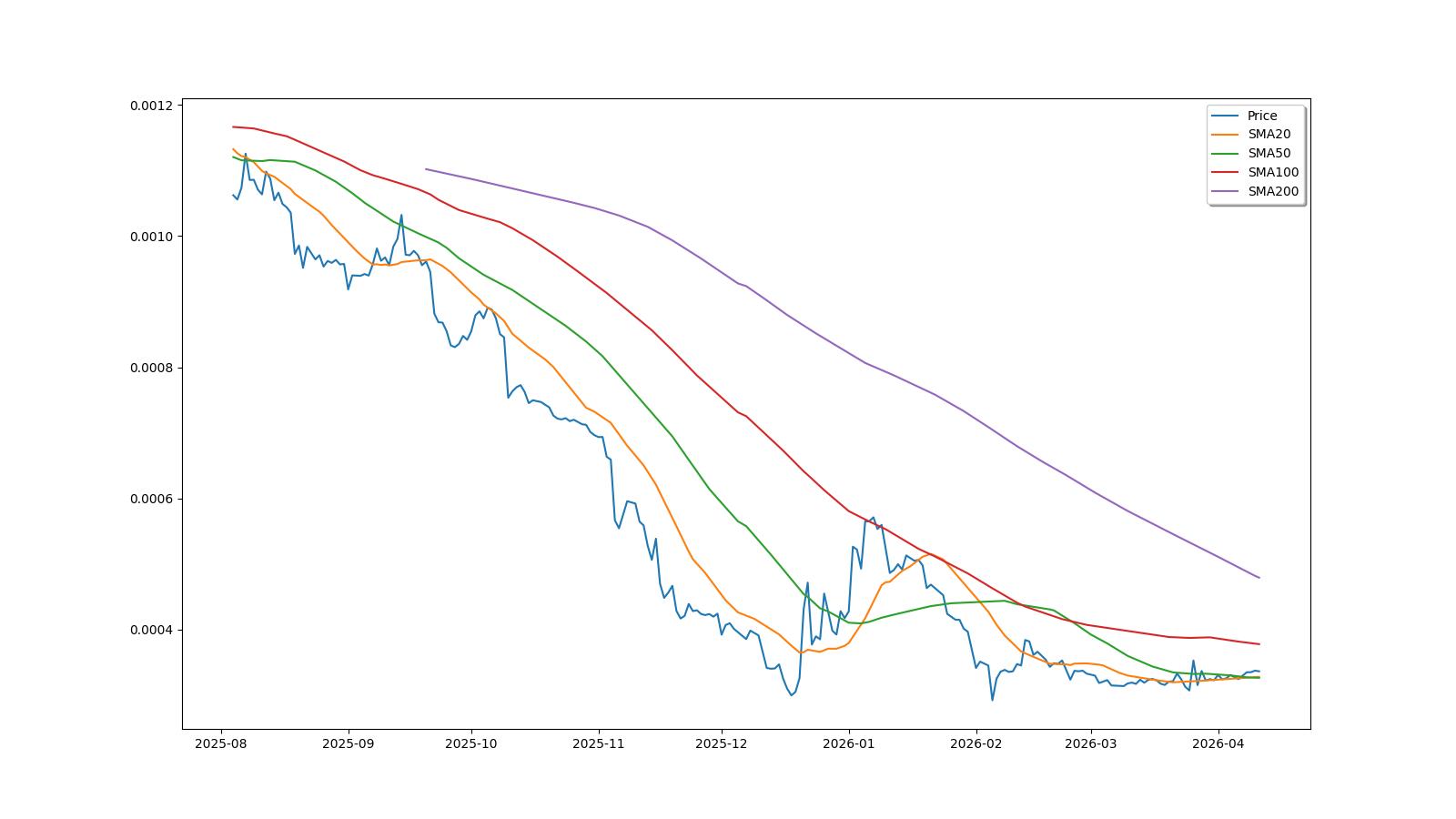 BioPassport Token Simple Moving Averages