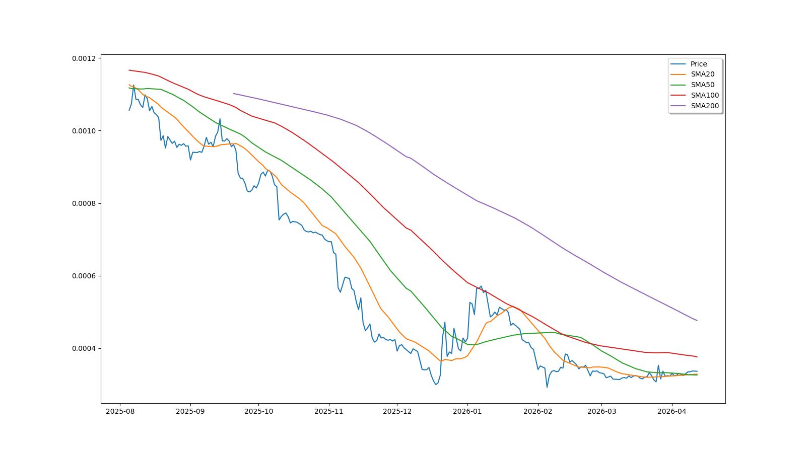 BioPassport Token Simple Moving Averages