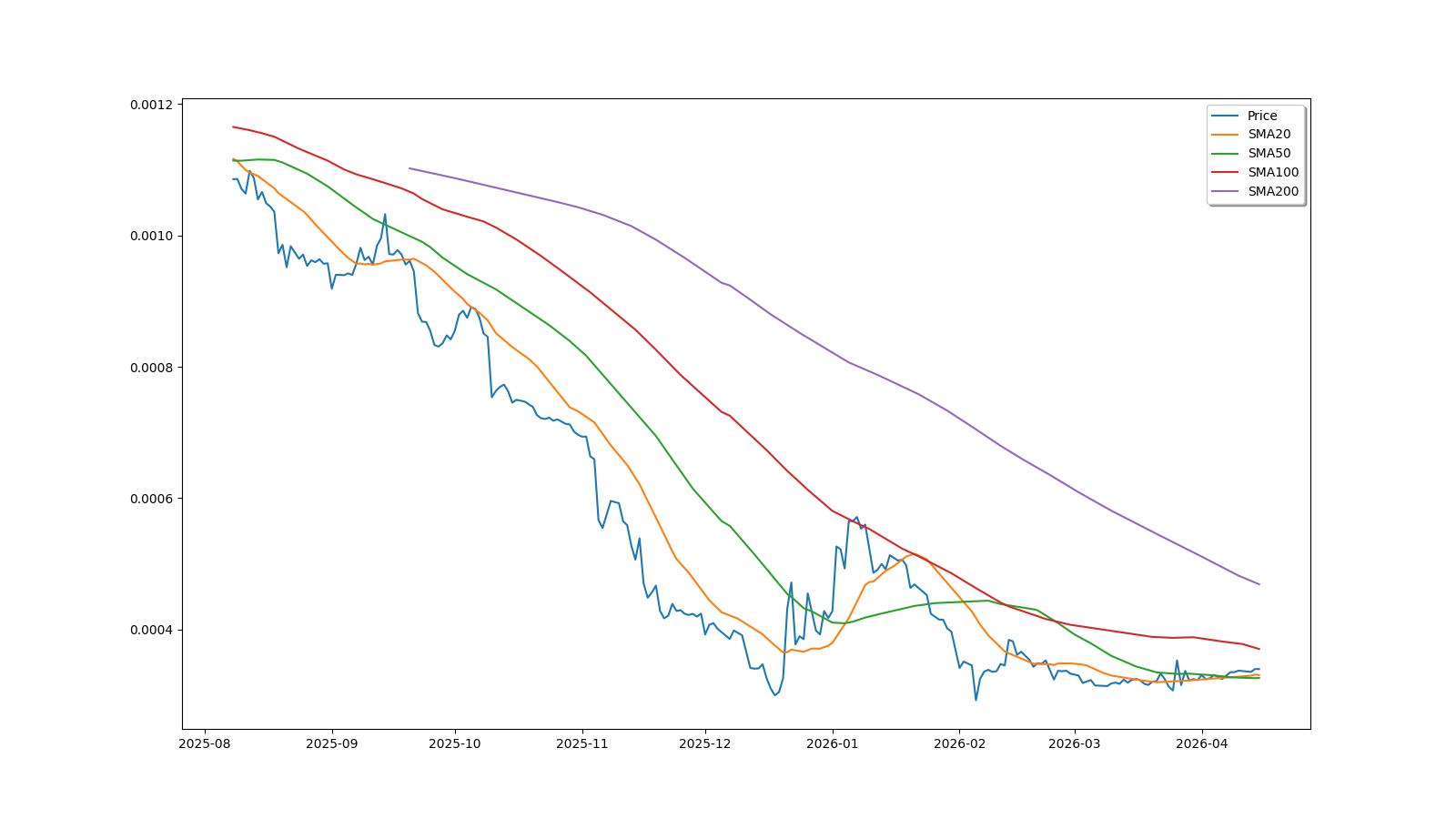 BioPassport Token Simple Moving Averages