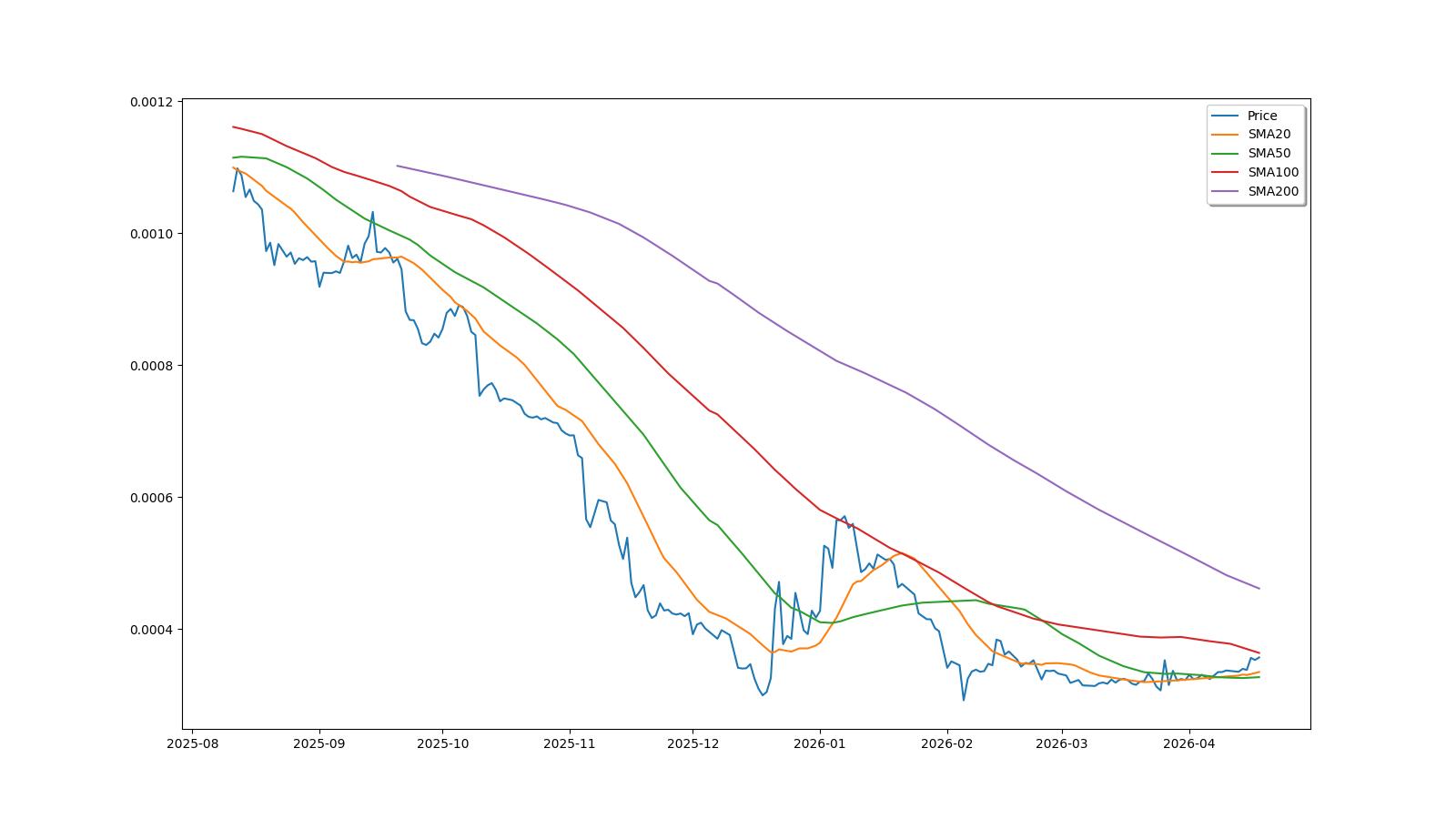 BioPassport Token Simple Moving Averages