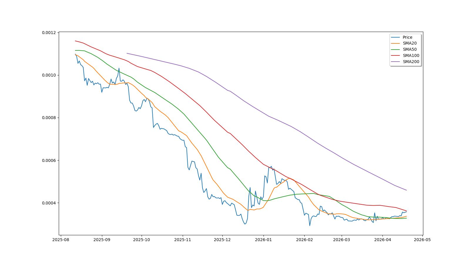 BioPassport Token Simple Moving Averages