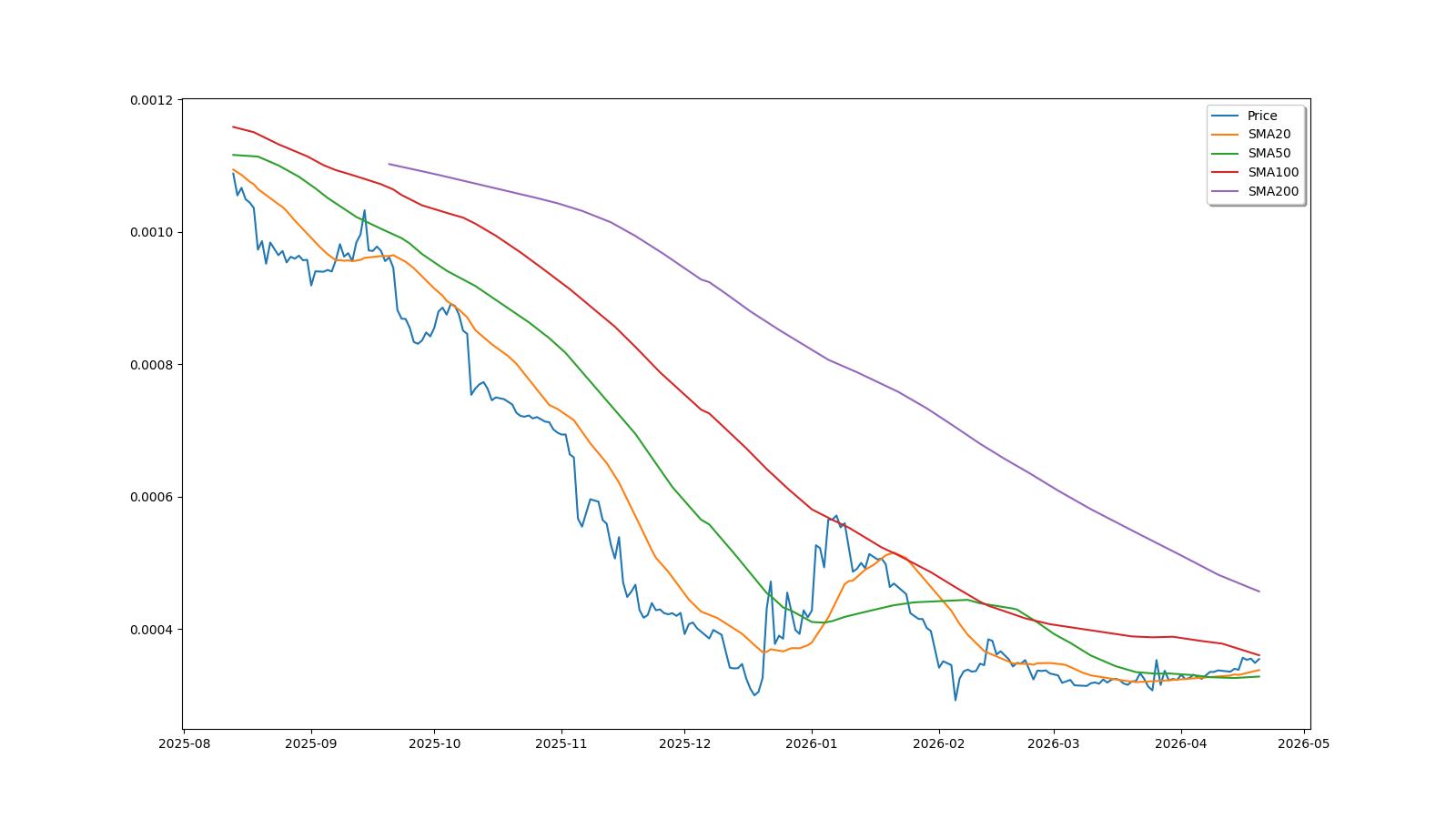 BioPassport Token Simple Moving Averages