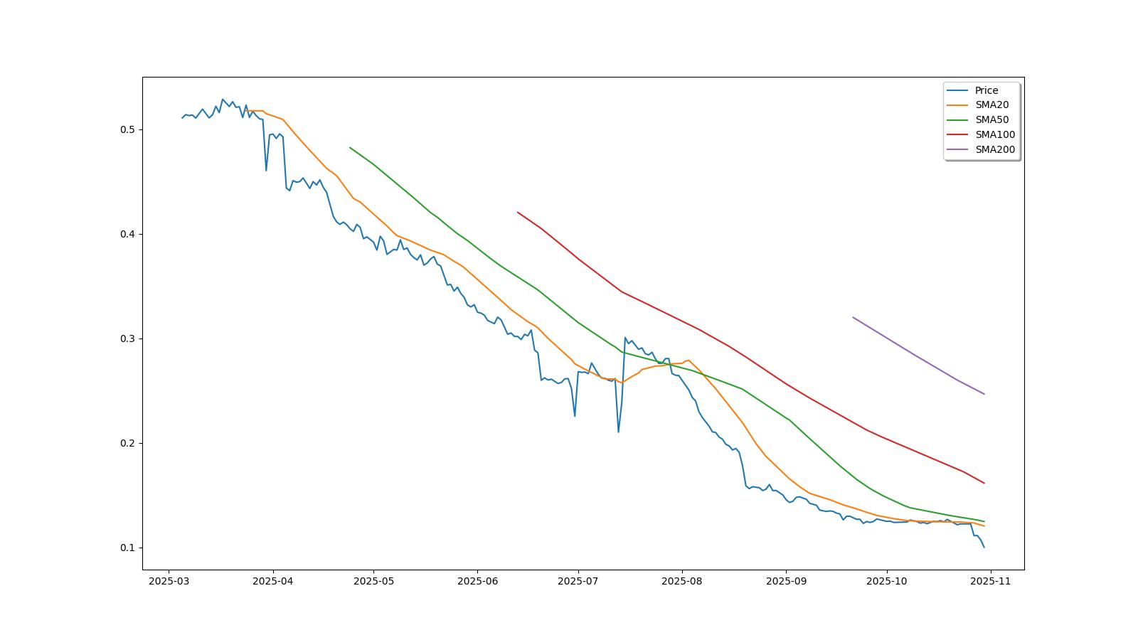 BIOPOP Simple Moving Averages