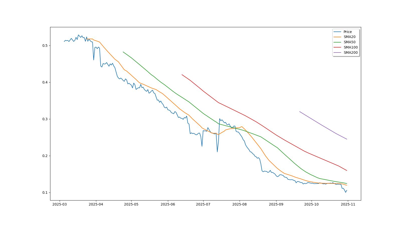 BIOPOP Simple Moving Averages
