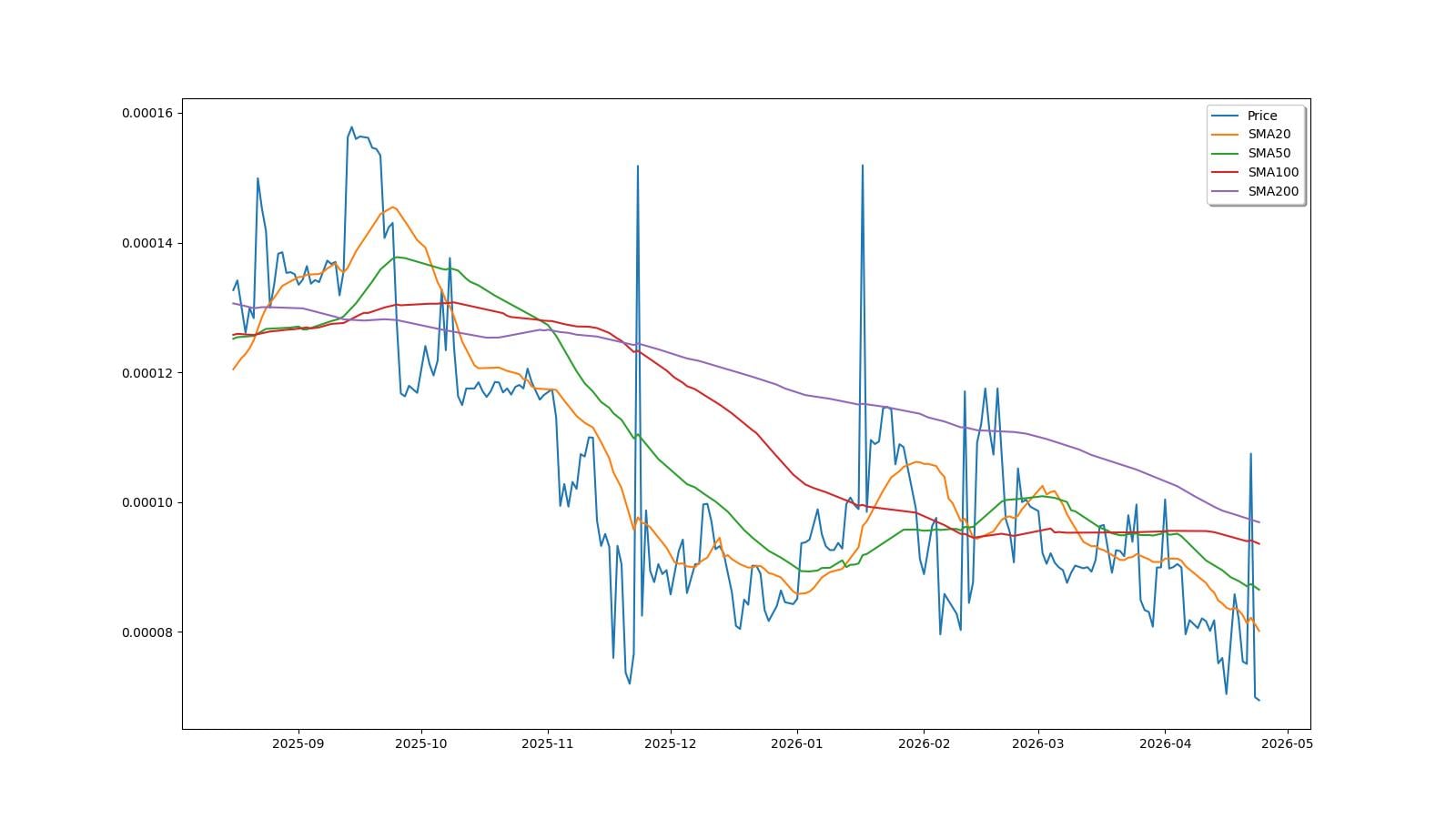 BiosCrypto Simple Moving Averages