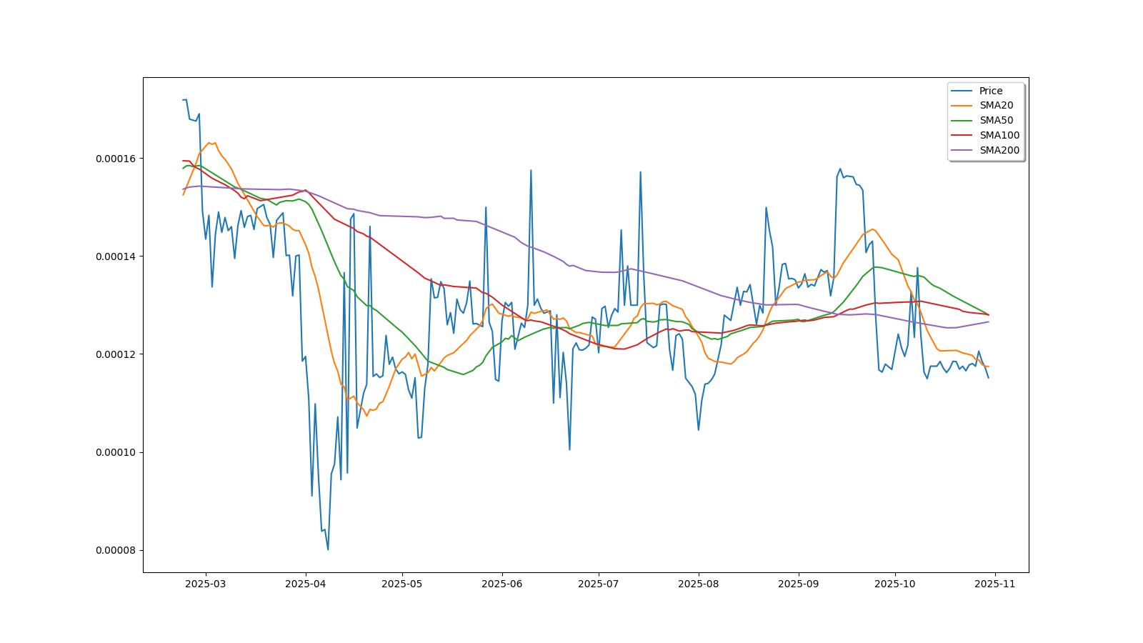 BiosCrypto Simple Moving Averages