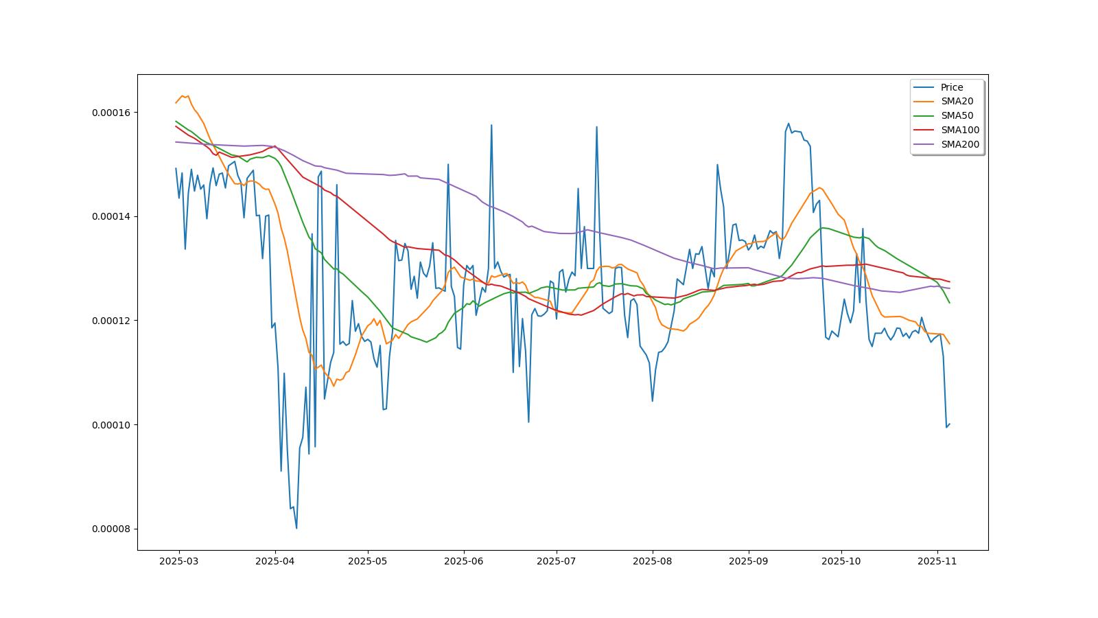 BiosCrypto Simple Moving Averages
