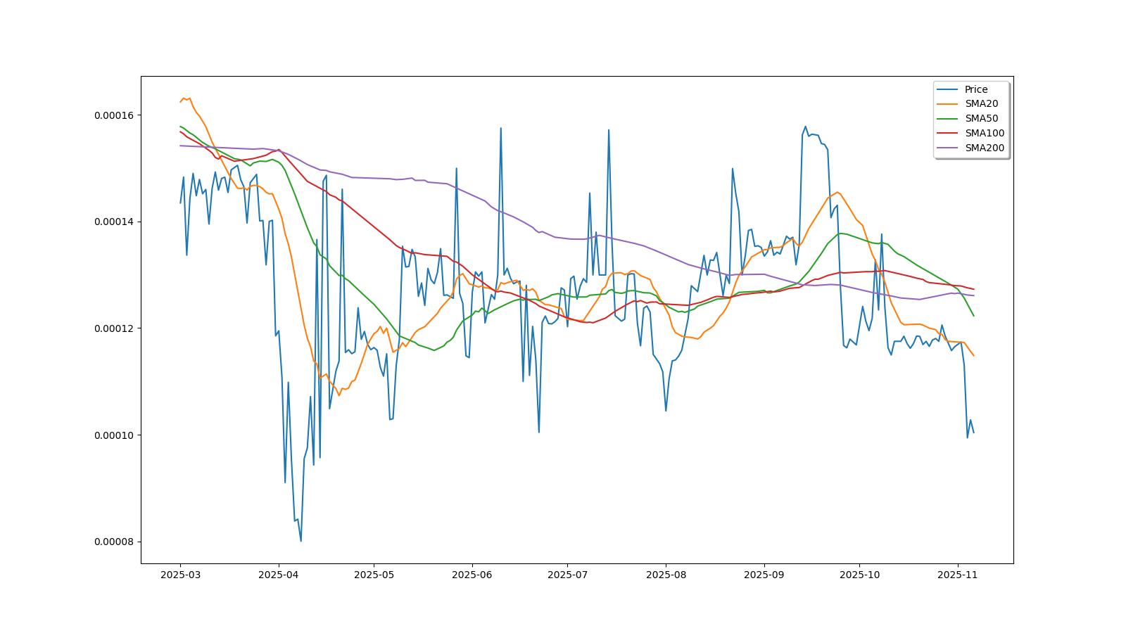 BiosCrypto Simple Moving Averages