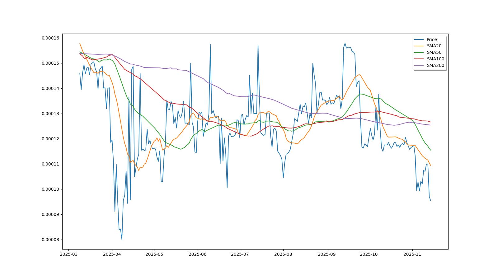 BiosCrypto Simple Moving Averages